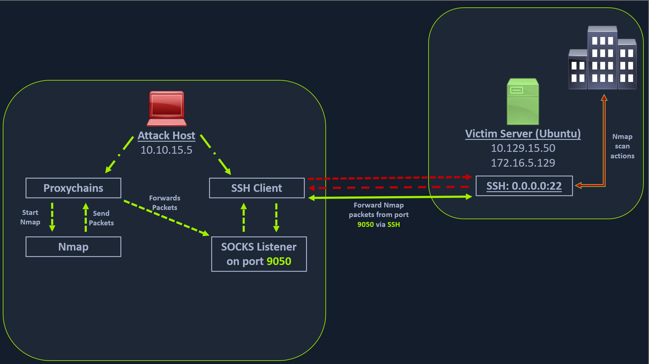 Dynamic Port Forwarding with SSH and SOCKS Tunneling – Samarth's Handbook