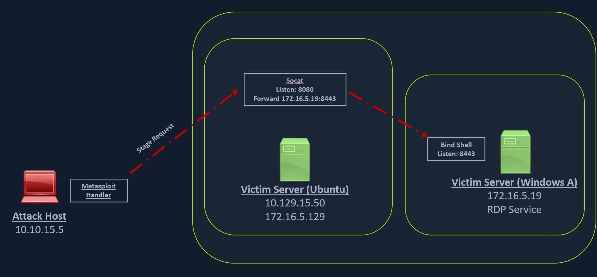 Socat Redirection – Samarth's Handbook