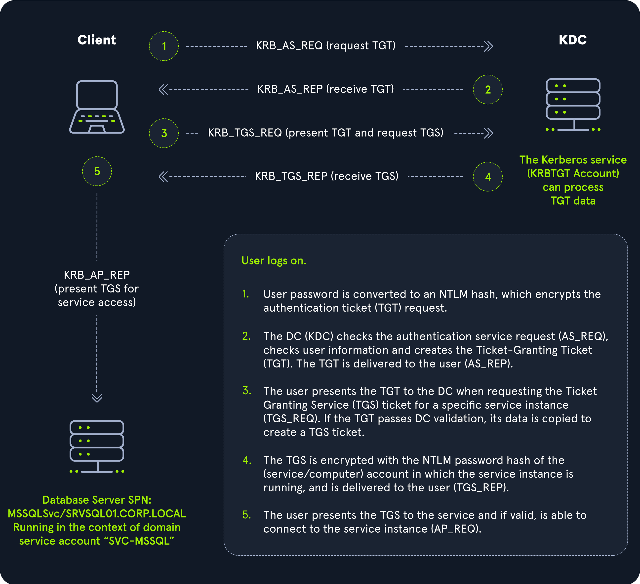 Active Directory Protocols – Samarth's Handbook