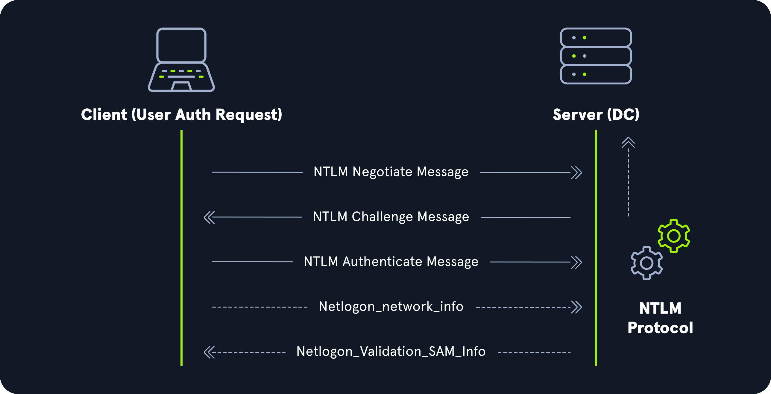 Active Directory Protocols – Samarth's Handbook